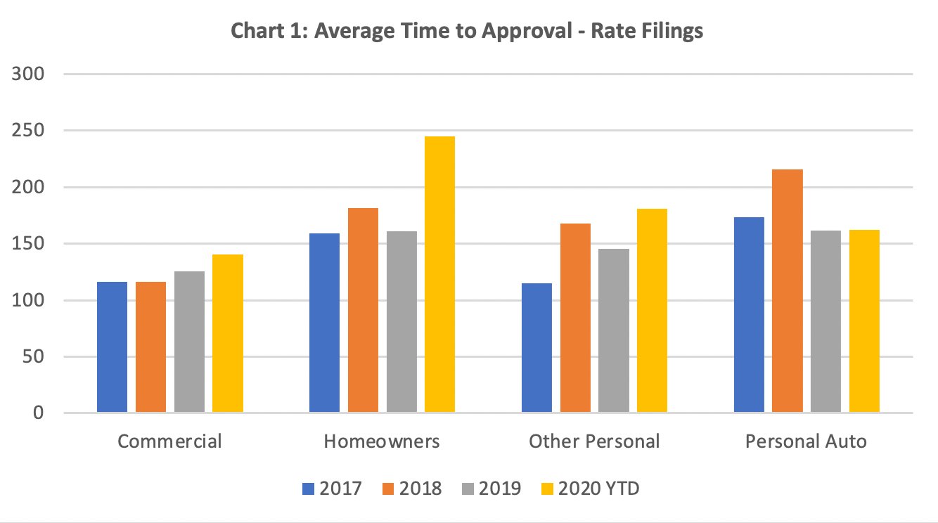 Latest on Filing Trends: California Rate Filings and COVID-19