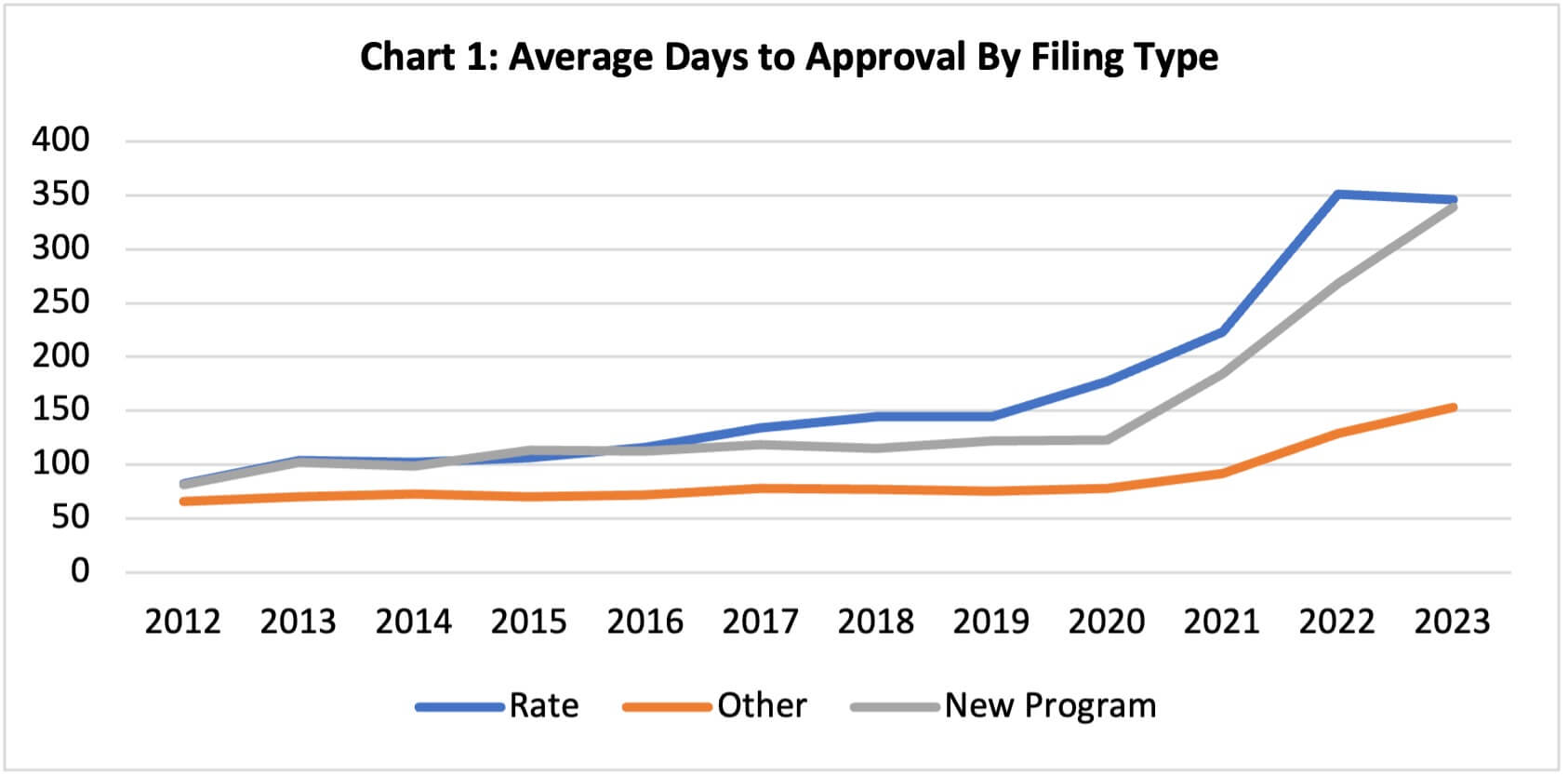 California Rate Filing Environment: How to Navigate | Perr&Knight