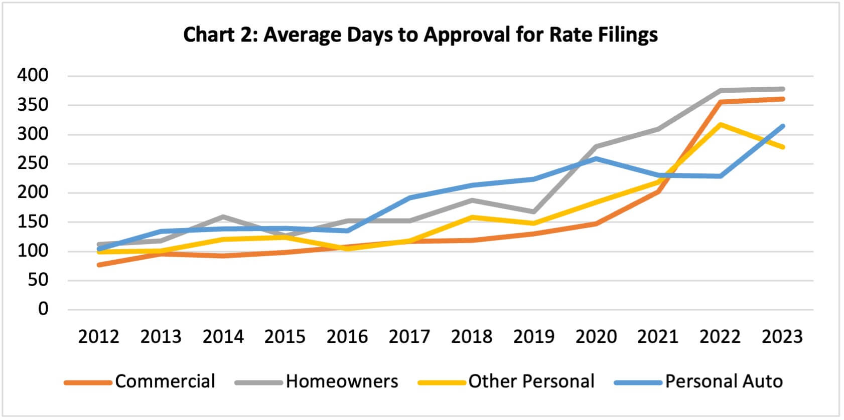 California Rate Filing Environment: How to Navigate | Perr&Knight