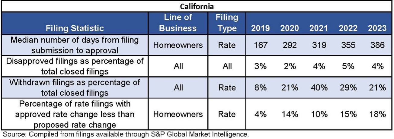 State Filings Pulse: Latest Filing Statistics and Trends