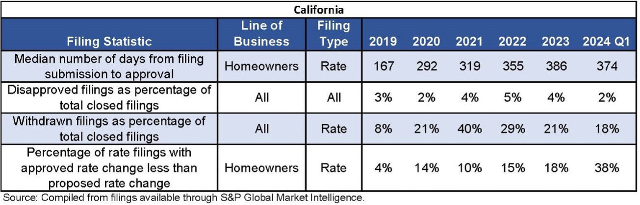 State Filings Pulse: Latest Filing Statistics and Trends