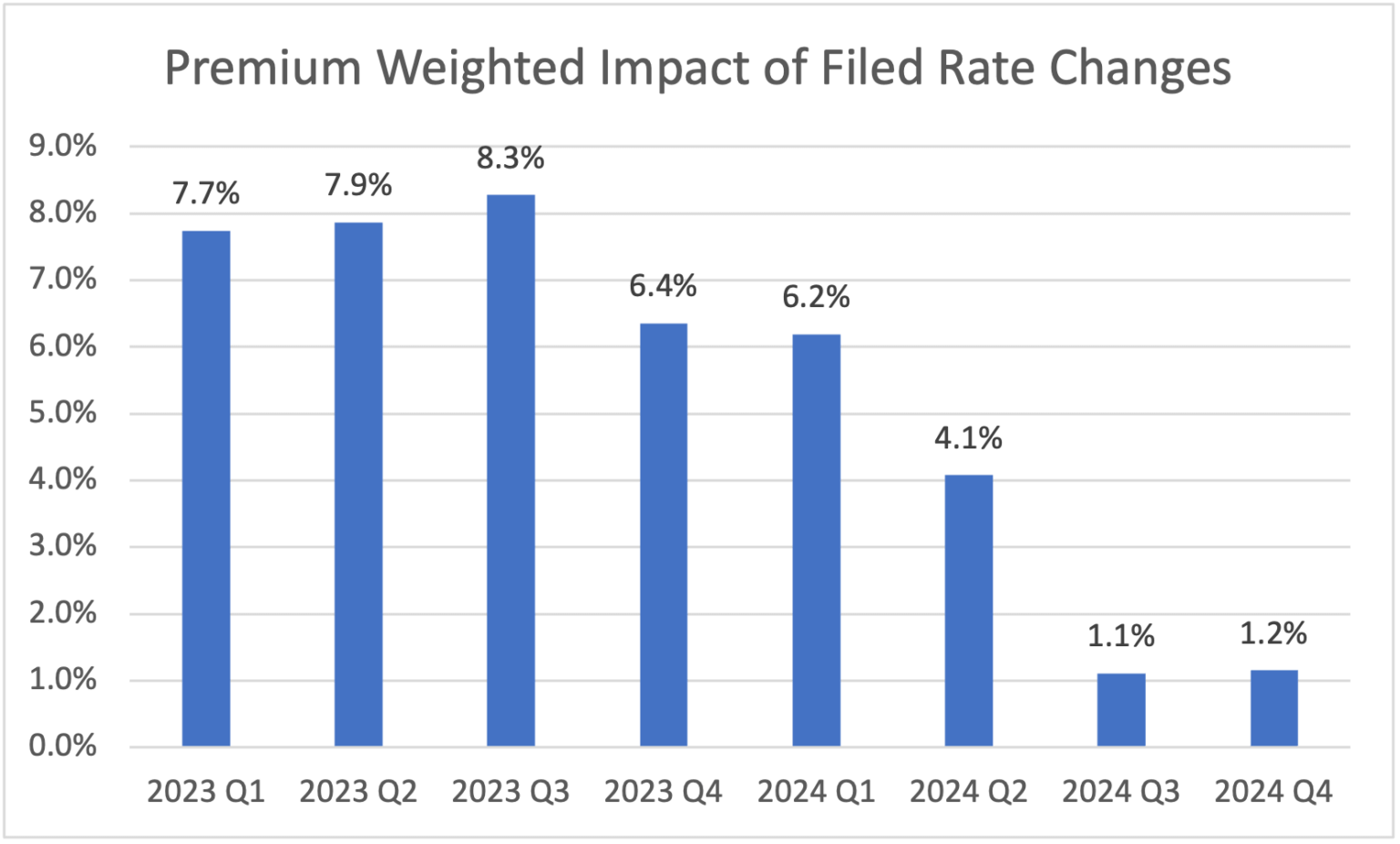 Factors Influencing Personal Auto Premiums and Claim Costs in 2025