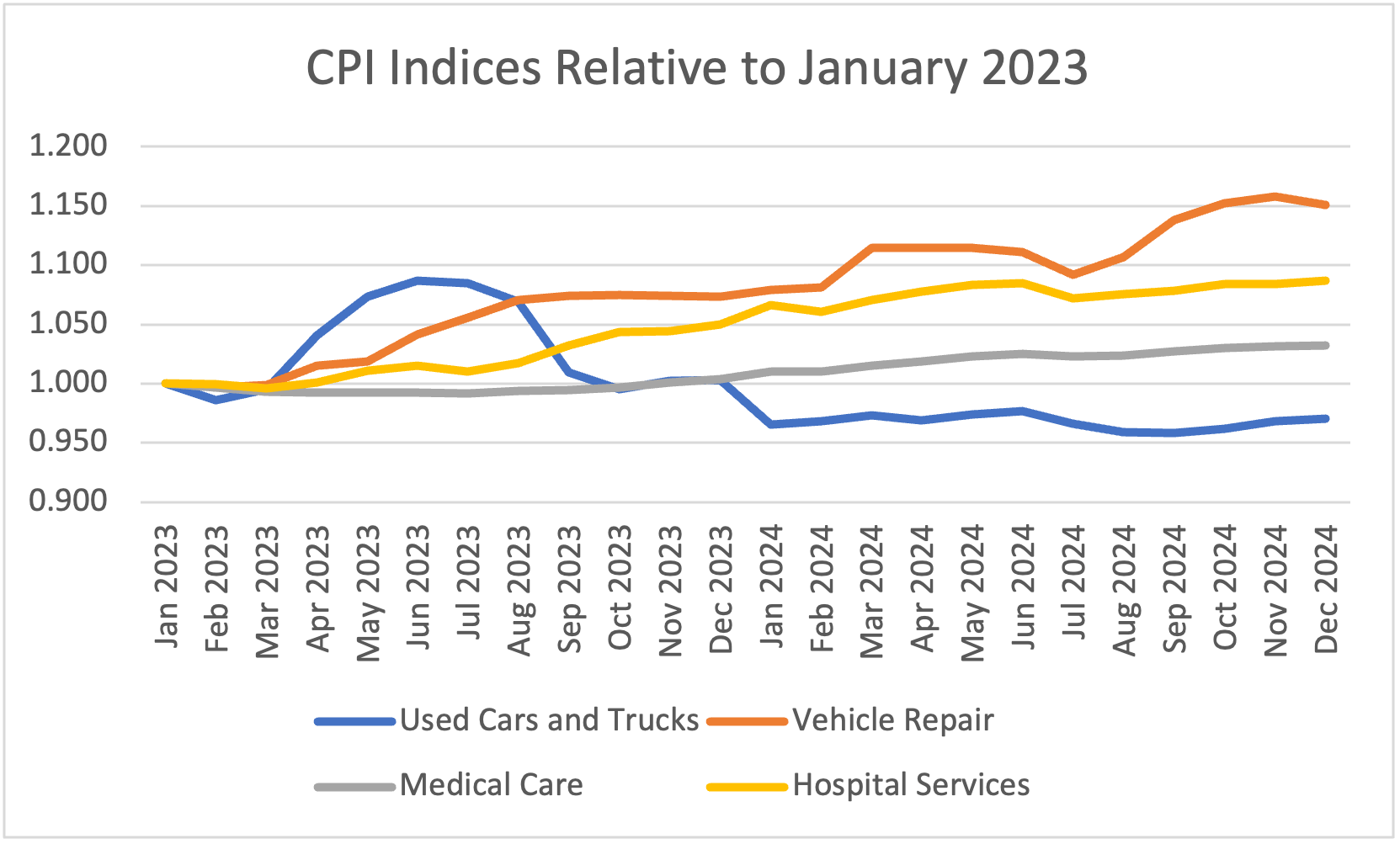 Factors Influencing Personal Auto Premiums and Claim Costs in 2025